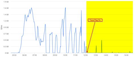 Are Your Secondary Availability Group Read Only Replicas Falling Behind