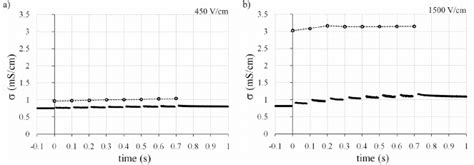 Two Examples Of Conductivity Evolution During In Vivo Electroporation Download Scientific