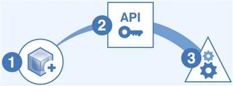 Website SMS Integration Using API In India
