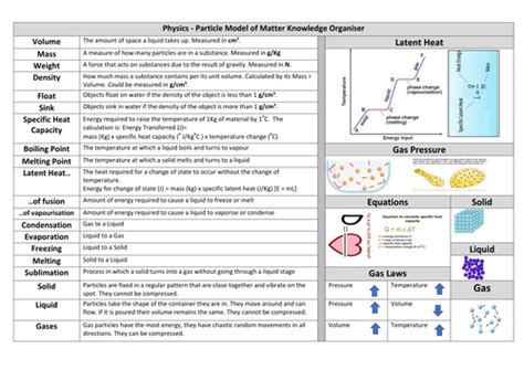 GCSE Physics Particle Model of Matter Knowledge Organiser | Teaching Resources