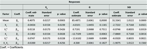 Regression Coefficients For The Predicted Models Download Scientific Diagram
