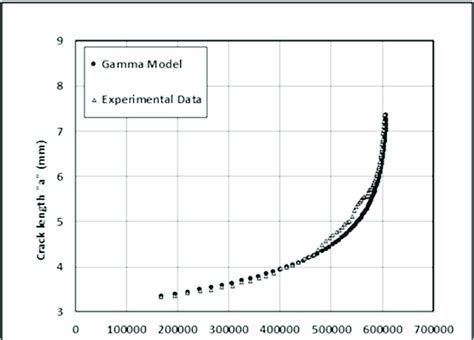 Comparison Of Predicted And Experimental Fatigue Life At R 03