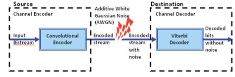 convolutional encoder and viterbi decoder