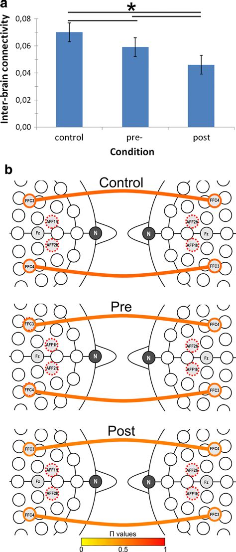 histograms a and eeg inter brain functional connectivity patterns b