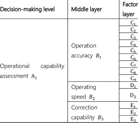 Evaluation Method Of Analytic Hierarchy Process Model Download Scientific Diagram