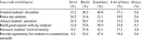 TEACHERS CODE SWITCHING FOR AFFECTIVE SWITCH Download Scientific Diagram