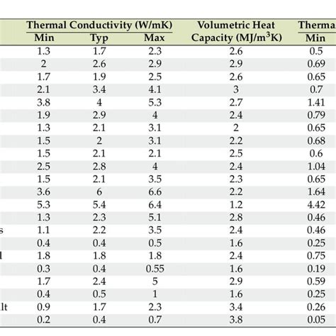Thermal Conductivity Volumetric Heat Capacity And Thermal Diffusivity Download Table