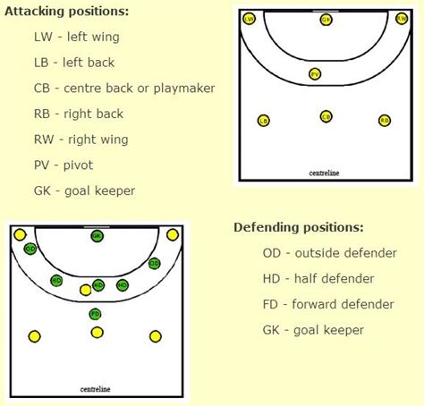 Handball Team Positions At Jessie Ramirez Blog
