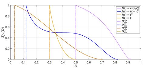 computation of i f d d for various functions f · and single letter
