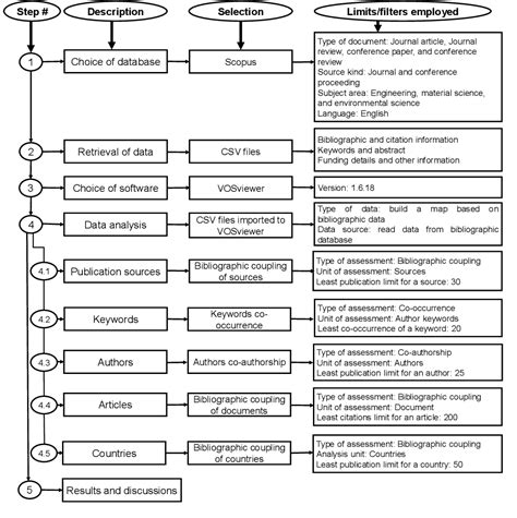 Figure 2 From A Scientometric Analysis Based Review Of The Research Development On Geopolymers