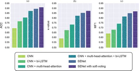 Result Of Ablation Experiments Download Scientific Diagram