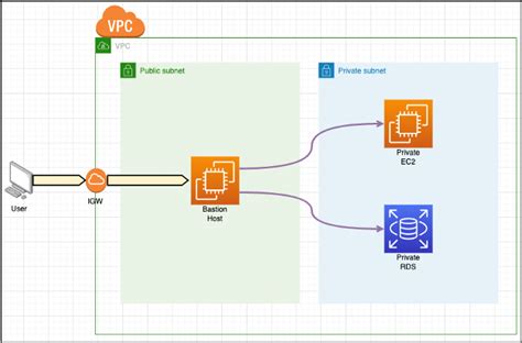 How To Connect To Private Ec2 Instancedatabase Via Bastion Host By