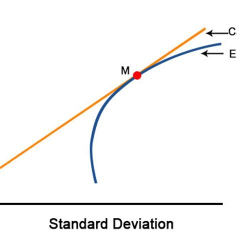 Esg Efficient Frontier Download Scientific Diagram