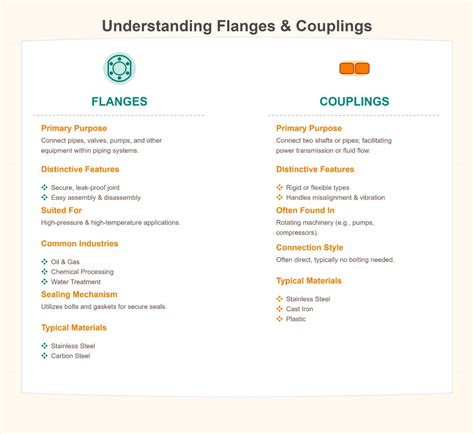 Flanges Vs Couplings Understanding The Key Differences Artizono