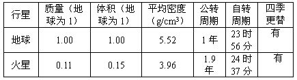 最近欧洲天文学家宣布在太阳系外发现了一颗类地行星 该行星可能适合生命居住 与地球相比 该行星 ①质量与地球相似 ②公转方向与地球一致 ③有卫星