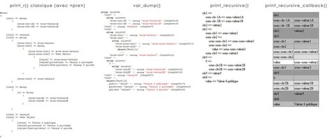 Afficher Ou Parcourir Un Objet Ou Tableau Multidimensionnel En Php Avec Clé Et Valeur
