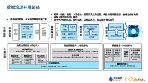 数据治理体系建设与实践 知乎