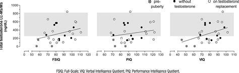 Scielo Brasil Educational Status Testosterone Replacement And Intelligence Outcomes In