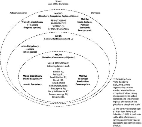 6 visualisation of different scales of circularity by the authors