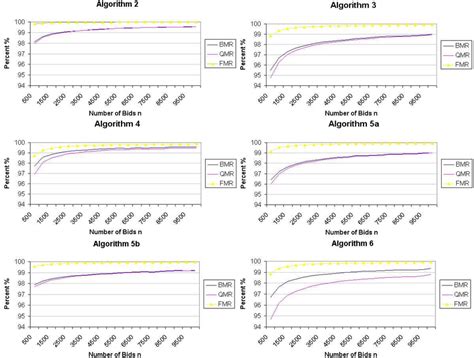 Algorithmic Performance On Simulated Data Download Scientific Diagram