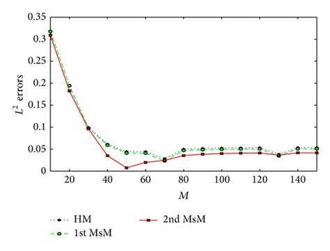 L 2 Norm Relative Errors Vary With The Segment Number M At T 0 1