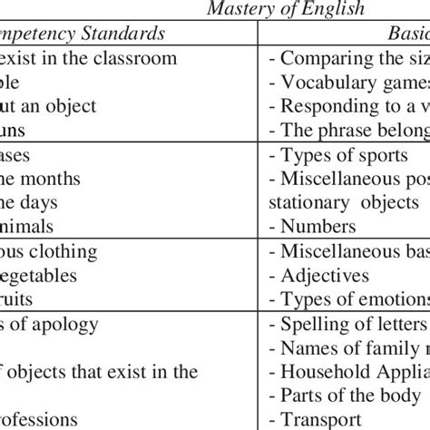 Competency Standards And Basic Competencies For English Grades 1 To 4