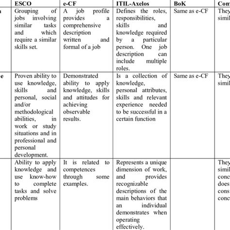 Structure Of The Itil Axelos Framework Download Table