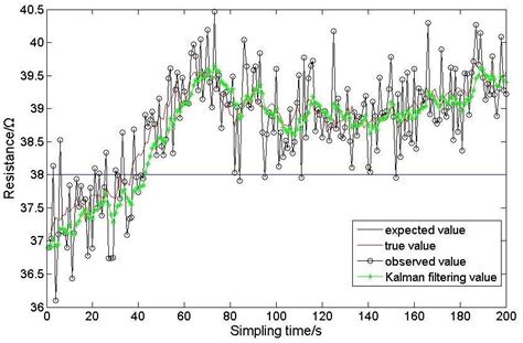 Resistance Value Before And After Kalman Filtering Download Scientific Diagram