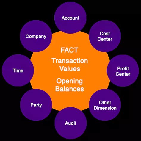 Data Model For Semi Additive Fact Wisdom Schema