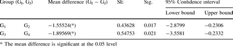 The Multiple Hypotheses Testing Using Bonferroni Adjustment Download