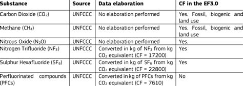 Substances Data Source Data Elaboration Requirements And Presence Of