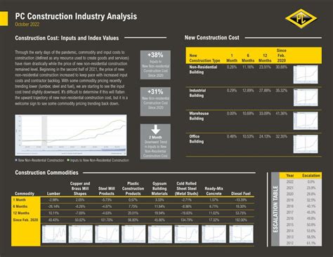 Pc Releases October 2022 Construction Industry Analysis Pc Construction