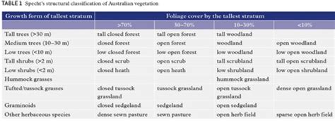 Classifying Ecosystems Spechts And Holdridge Flashcards Quizlet