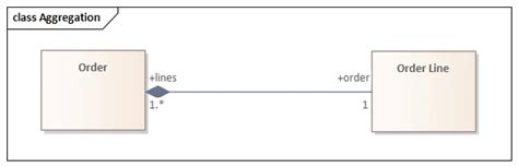 Uml Association Vs Aggregation Vs Composition Explained