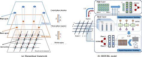 Figure 1 From A Hierarchical Spatio Temporal Cooperative Reinforcement