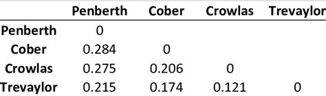 Pairwise Fst Values Between Rivers Flowing Into Mounts Bay All Values Download Scientific