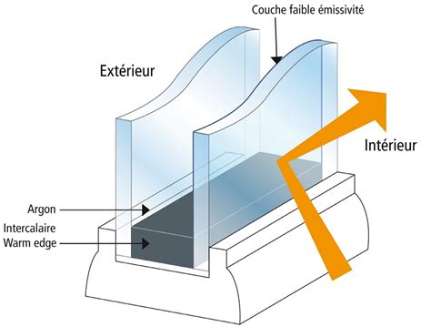 Isolation Thermique Du Double Et Triple Vitrage Double Vitragefr