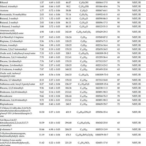 Spme Gcms Analysis Of Vocs Extracted From B Bassiana Unib2439 3 Download Scientific Diagram