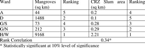 Rank Correlation Of Hypothesis 3 Variables Download Scientific Diagram