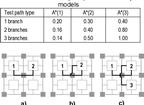 Table 1 From Bidirectional Delay Test Of Fpga Routing Networks Semantic Scholar