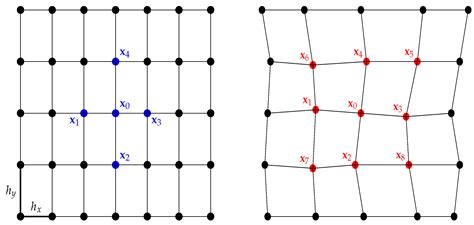 Efficient Discretization Of The Laplacian Application To Moving Boundary Problems