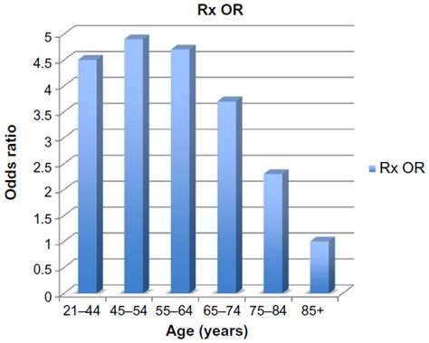 Lipid Modifying Therapy In The Elderly Vhrm