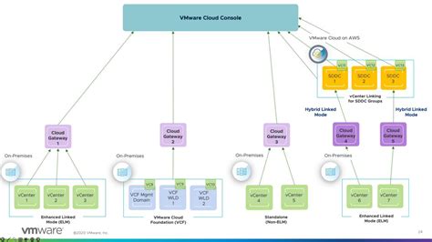 Minor Chavarria On Linkedin Vmware Cloud Vmc Console Inventory With