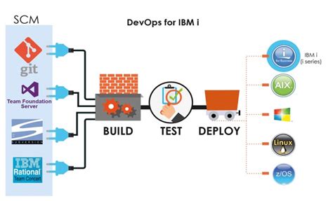 unleash the power of devops on ibm i modernize automate and