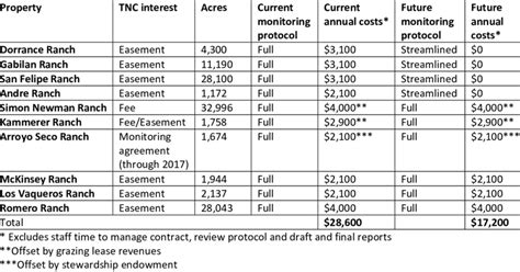 cost efficiencies realized by implementation of new rdm monitoring
