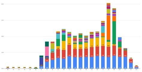 Average Number Of Messages Sent By News Outlets Per Hour Of The Day