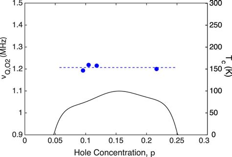 The Quadrupolar Frequency Of Apical Oxygen In Hg1201 As A Function Of