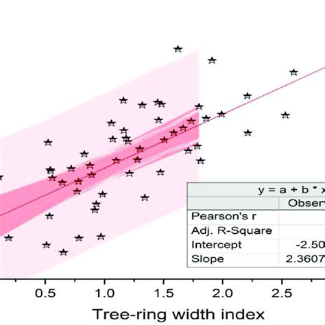 Illustrating The Relationship Of Tree Ring Width Measurement With