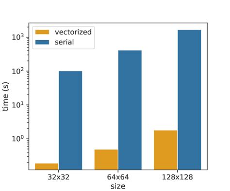 2 Runtime Of Vectorized Vs Serial Ans Implementations For Different Download Scientific