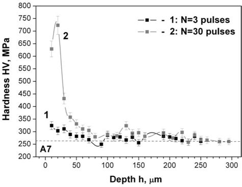 Microhardness Depth Distribution For The Tia7 Coatingsubstrate System Download Scientific